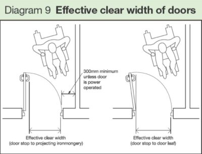 What are DDA compliant door widths?