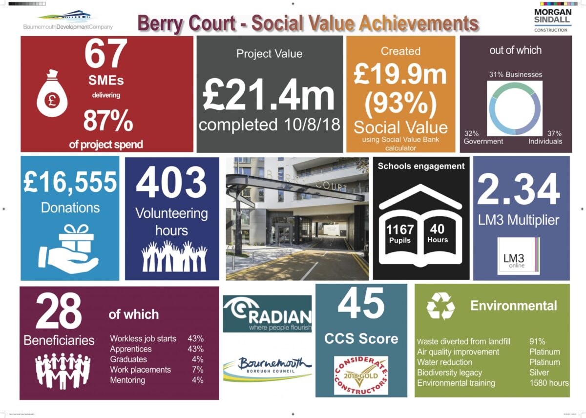 Social value counts for Berry Court project - Soundcraft